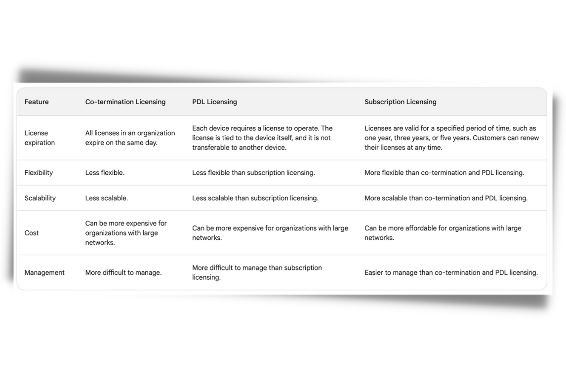 The new Meraki Subscription Licensing Model | Boundless